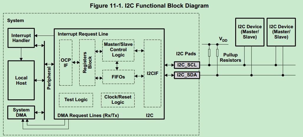 linux I2C 协议_i2c dma controller-CSDN博客
