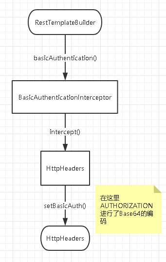 Spring学习之resttemplate的请求拦截器activespan拦截resttemplate请求 Csdn博客 