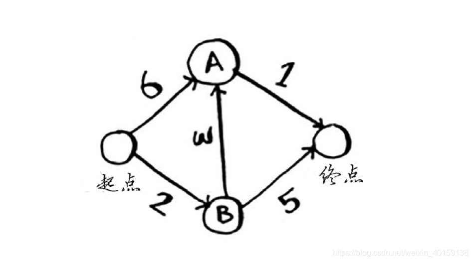 Dijkstra算法的python实现 最短路径问题dijkstra最短路径算法python Csdn博客