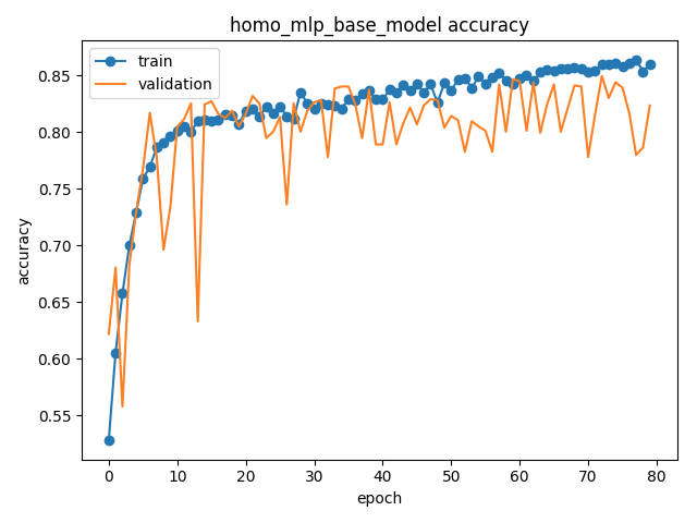 训练过程曲线分析：acc/loss/val_acc/val_loss【转载】_acc曲线-CSDN博客