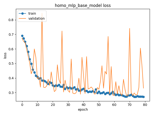 训练过程曲线分析：acc/loss/val_acc/val_loss_loss和acc曲线情况-CSDN博客