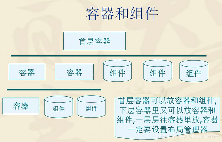 Java基础——gui——swing介绍、常用组件、布局管理器、事件处理、监听器的多种实现方式gui Swing Csdn博客