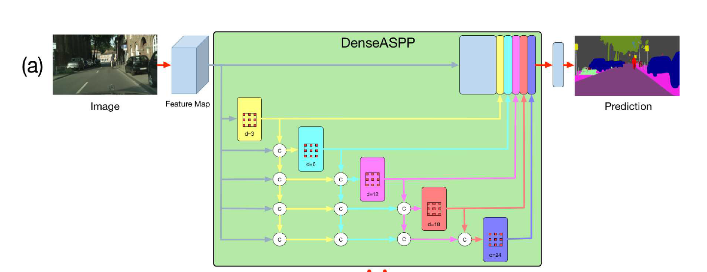 【图像分割论文阅读】DenseASPP for Semantic Segmentation in Street Scenes_denseaspp的输入参数-CSDN博客
