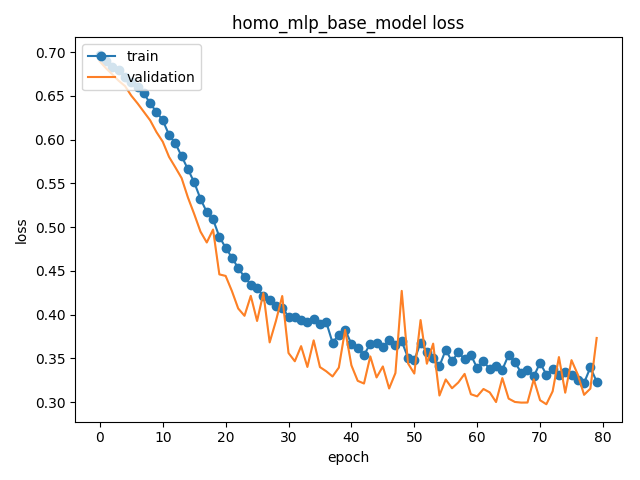 训练过程曲线分析：acc/loss/val_acc/val_loss_loss和acc曲线情况-CSDN博客