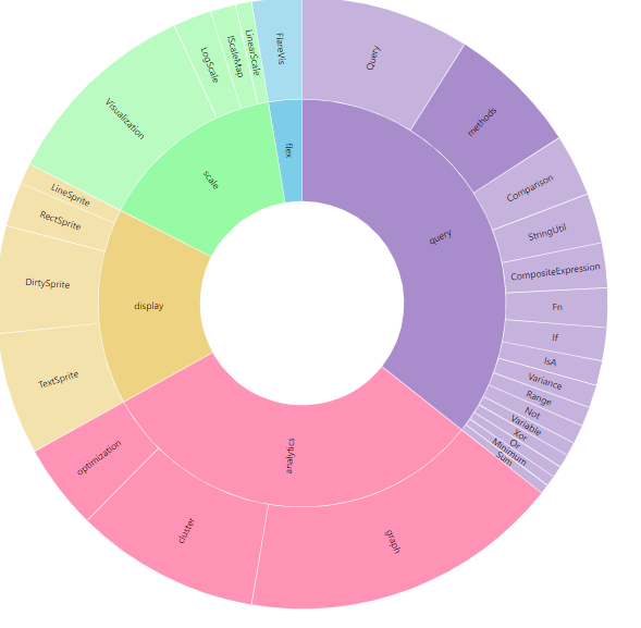 D3.js v5.0 旭日图_d3js 旭日图-CSDN博客