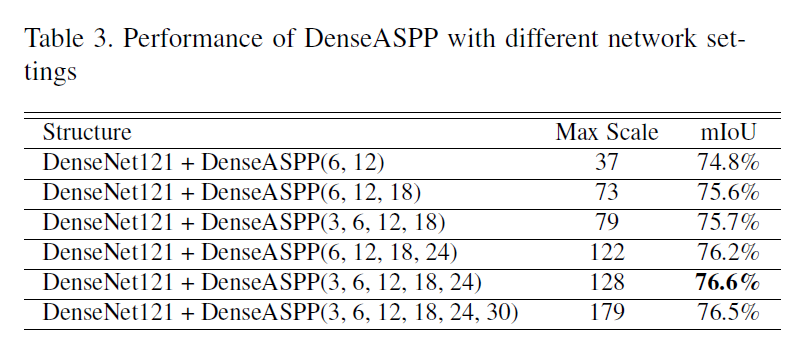 【图像分割论文阅读】DenseASPP for Semantic Segmentation in Street Scenes_LawenceRay的博客-CSDN博客_denseaspp