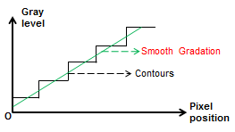 【数字图像处理】数字图像噪声之伪轮廓（False Contour）-CSDN博客