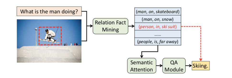 R-VQA: Learning Visual Relation Facts with Semantic Attention for Visual Question Answering-CSDN博客