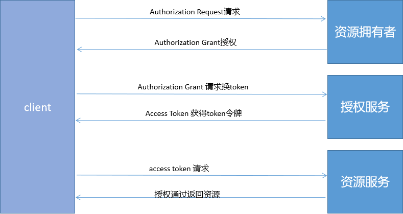 千云物流-基于Oauth2,springsecurity单点登录SSO,前后端分离和SPA方式实现方式。_springsecutity oauth2 前后分离-CSDN博客