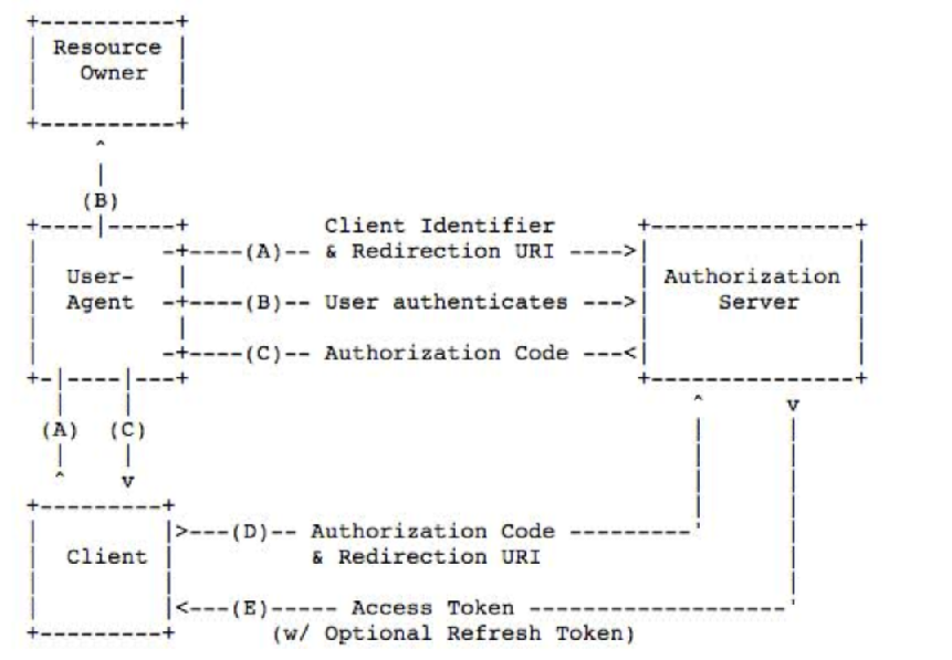 千云物流-基于Oauth2,springsecurity单点登录SSO,前后端分离和SPA方式实现方式。_springsecutity oauth2 前后分离-CSDN博客
