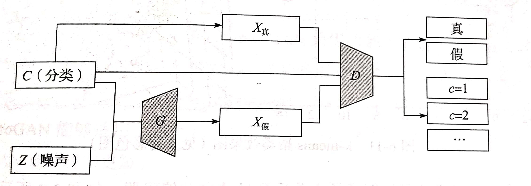 生成对抗网络(九)----------ACGAN-CSDN博客