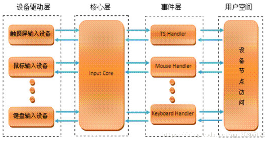学习linux input子系统--按键检测_linux debounce-CSDN博客