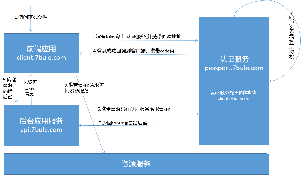 千云物流-基于Oauth2,springsecurity单点登录SSO,前后端分离和SPA方式实现方式。_springsecutity oauth2 前后分离-CSDN博客