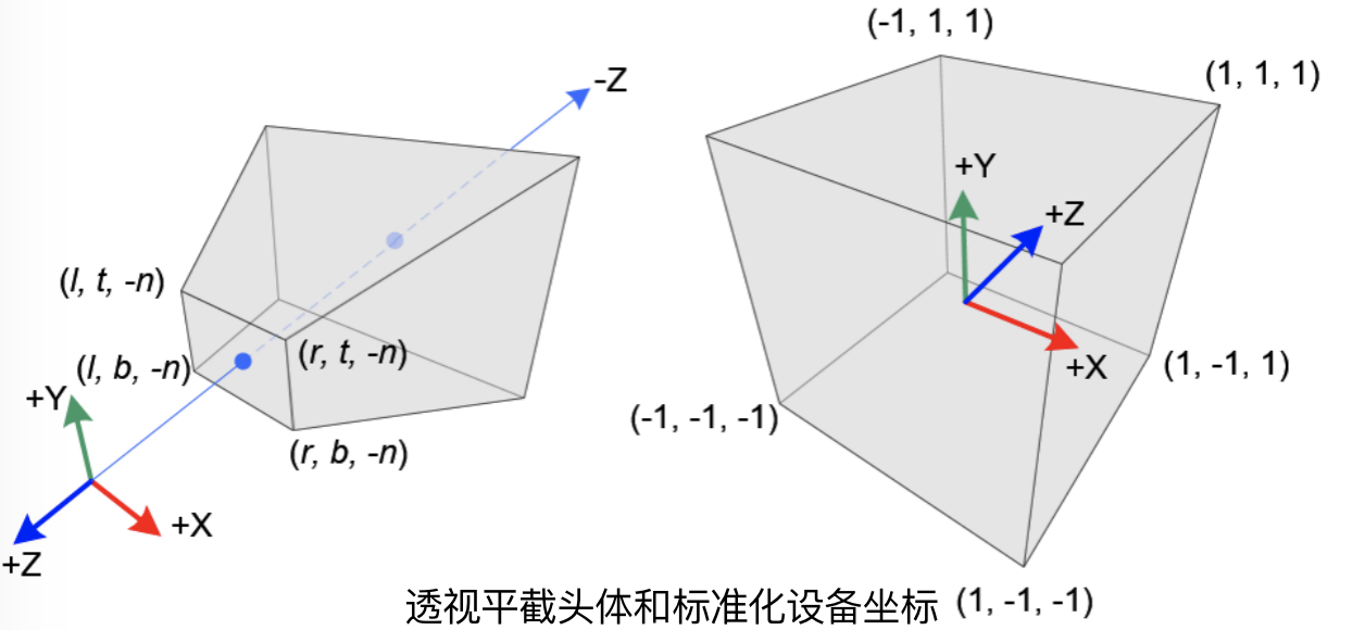 Opengl中投影矩阵projection Matrix详解projectionmatrix Csdn博客