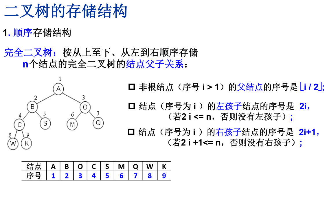二叉树及存储结构 程序员大本营
