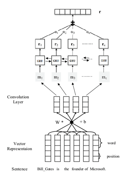 【NLP】关系提取方法之CNN+BiGRU-CSDN博客