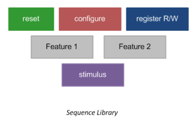 Sequences_uvm 停止sequence-CSDN博客