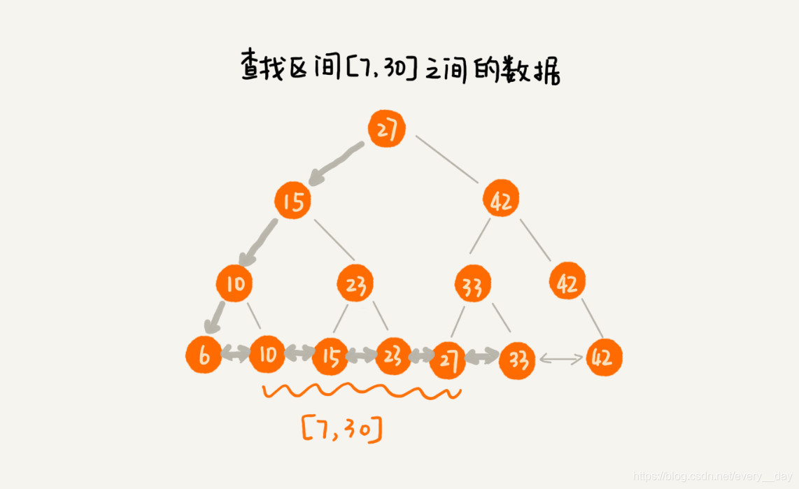【b树】:mysql数据库索引是如何实现的?mysql索引怎么实现 Csdn博客
