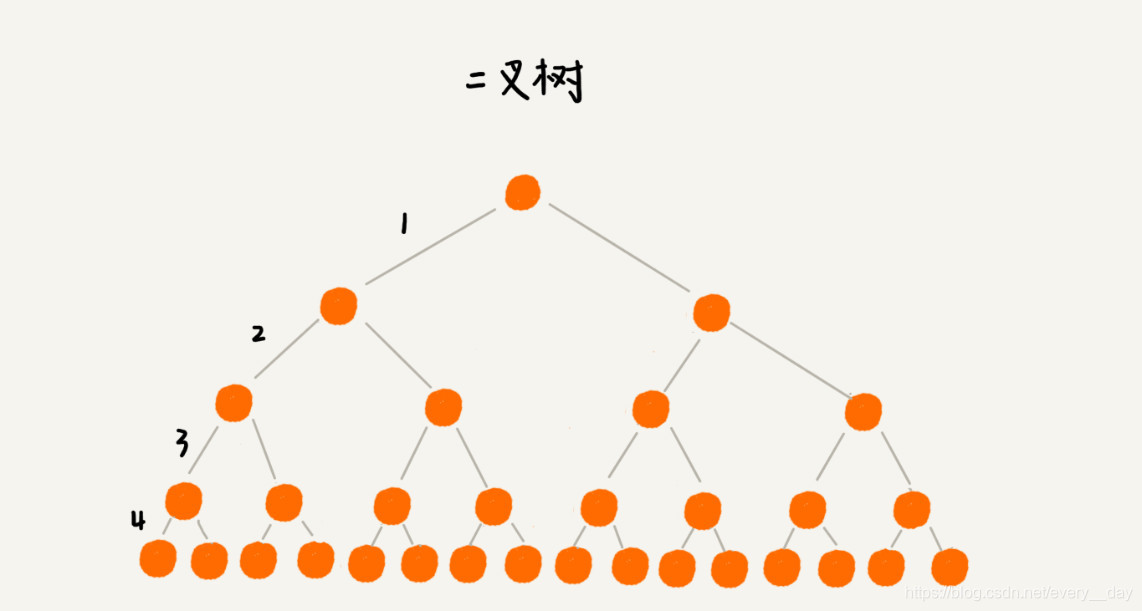 【b树】:mysql数据库索引是如何实现的?mysql索引怎么实现 Csdn博客