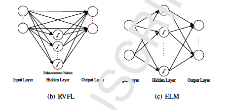 ELM和RVFL两种网络的超详细介绍-CSDN博客