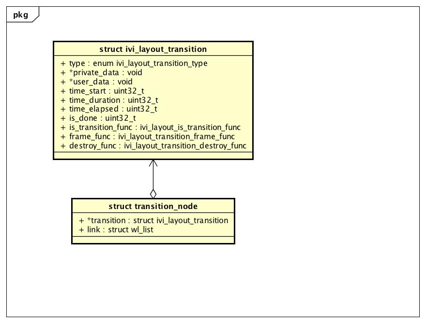【架构分析】Weston Inside - ivi-shell分析_weston ivi-CSDN博客