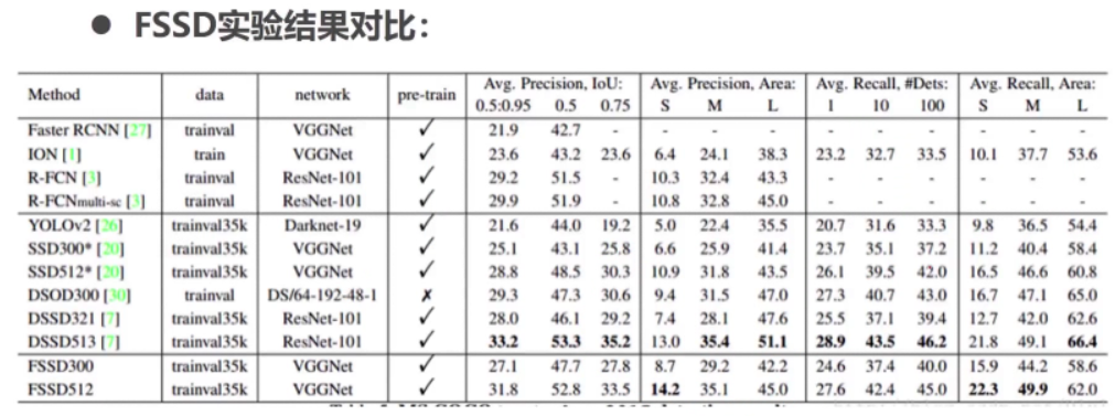 SSD系列算法原理讲解----（4）FSSD、RSSD算法（笔记）_fssd:feature fusion ssd-CSDN博客