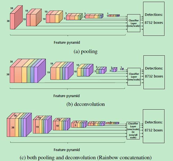 SSD系列算法原理讲解----（4）FSSD、RSSD算法（笔记）_fssd:feature fusion ssd-CSDN博客
