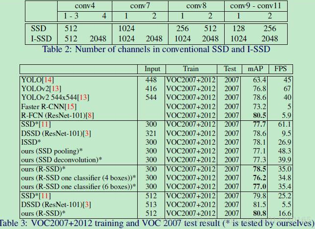 SSD系列算法原理讲解----（4）FSSD、RSSD算法（笔记）_fssd算法-CSDN博客