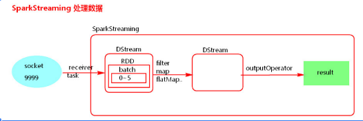 SparkStreaming底层原理讲解_spark.streaming.blockinterval-CSDN博客