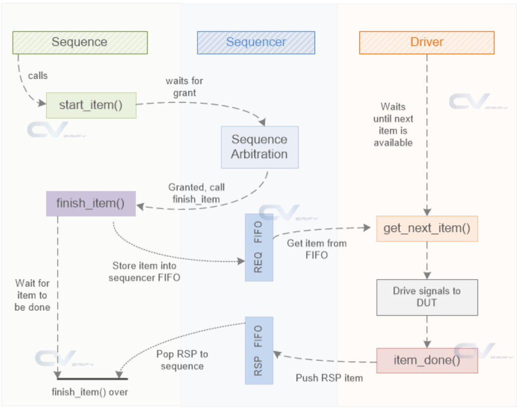 Driver Sequencer Handshake-CSDN博客