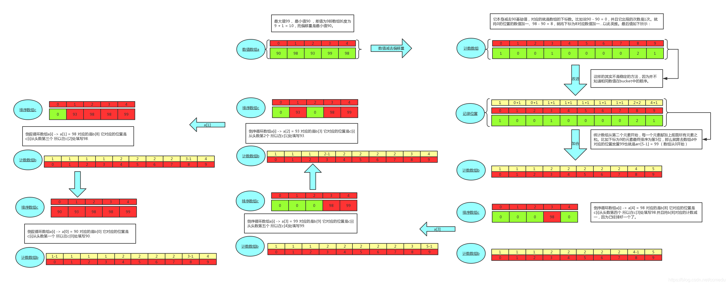 Java桶排序桶排序java代码 Csdn博客