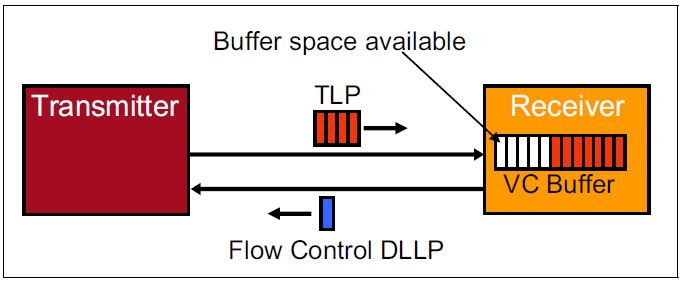 接口技术【4】PCIe入门简介 -- PCIe数据传输模型_pcie模型-CSDN博客