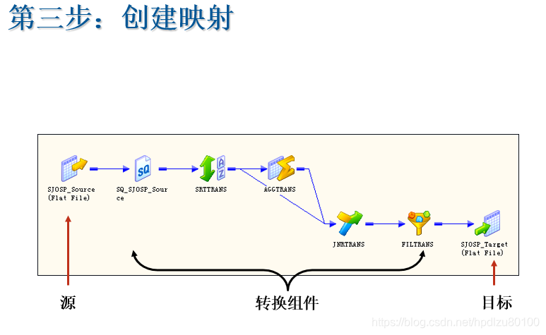 Informatica——etl基本开发流程information Etl Csdn博客