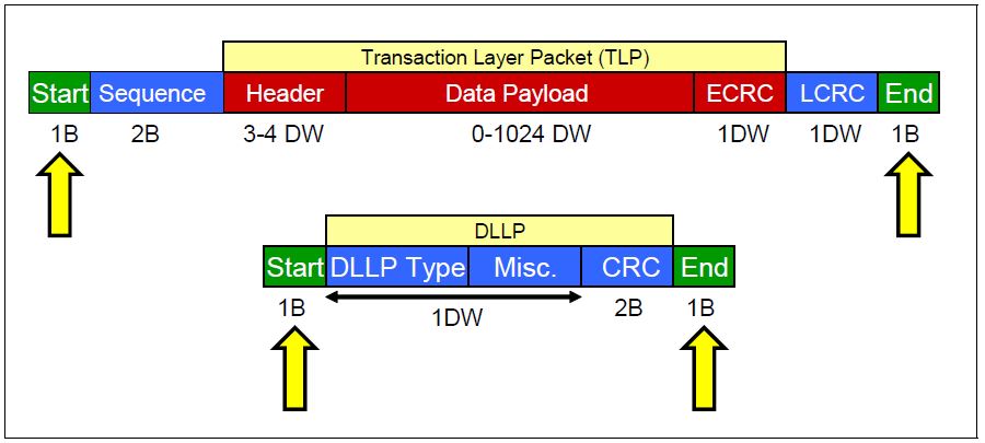接口技术【4】PCIe入门简介 -- PCIe数据传输模型_pcie模型-CSDN博客