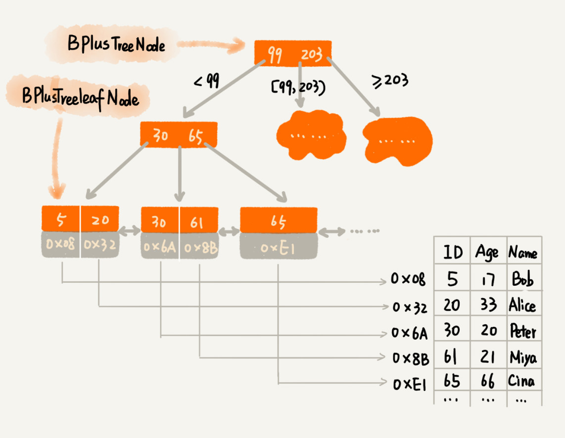 【b树】：mysql数据库索引是如何实现的？mysql索引怎么实现 Csdn博客 