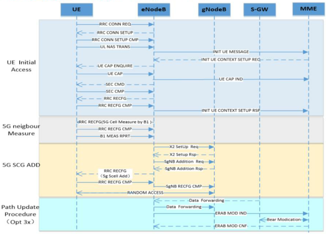 二、5G无线网络空中接口（1）--老狐笔记_scg split bearer-CSDN博客