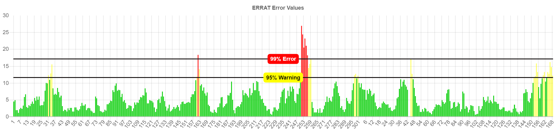 modeller建模（单模板建模、多模板建模）_modeller中dope值-CSDN博客