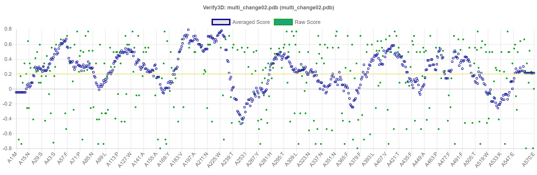 modeller建模（单模板建模、多模板建模）_modeller中dope值-CSDN博客