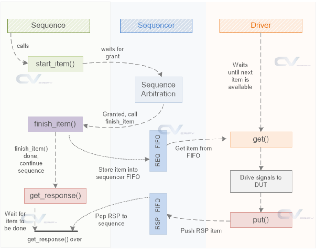 Driver Sequencer Handshake-CSDN博客