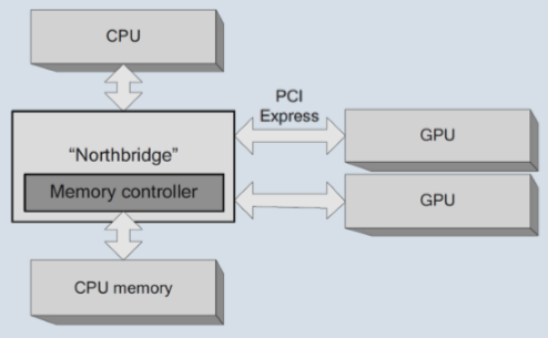 【CUDA编程】学习笔记（二） GPU硬件架构_cuda学习:gpu硬件连接模型-CSDN博客