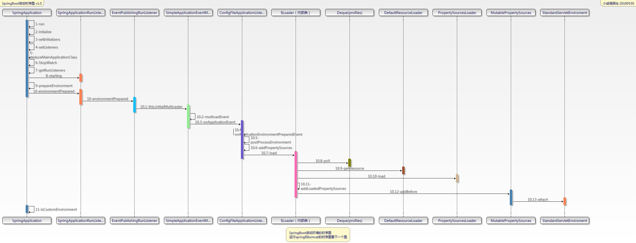 【源码窥探】从0-1SpringBoot之加载启动原理及图解（版本2.X）-第1天_spring boot启动原理 图-CSDN博客