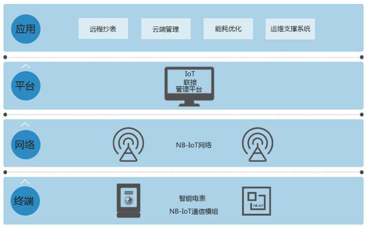 NB-IoT智慧电表解决方案_物联网电表 架构-CSDN博客