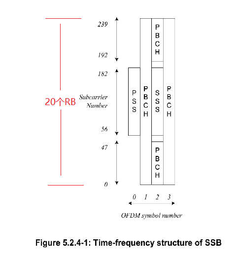 [5G][NR] SSB_ssb gscn-CSDN博客