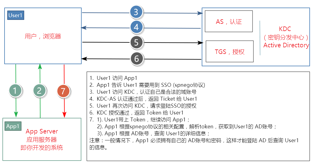 基于 AD + SPNEGO+Springboot 集成 SSO_spnego springboot-CSDN博客