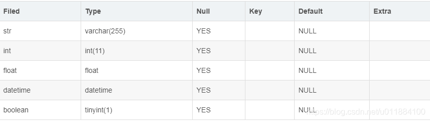 将dataframe 对象写入数据库中并指定数据类型python Dataframe Tosql 数据类型 Csdn博客