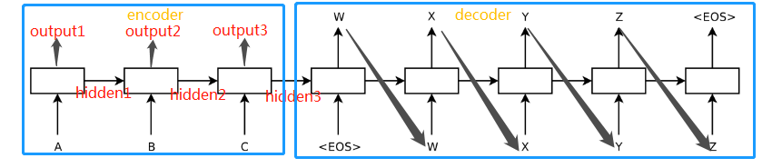 传统的seq2seq模型与seq2seq with attention的模型原理细节解析_传统 seq2seq c csdn-CSDN博客