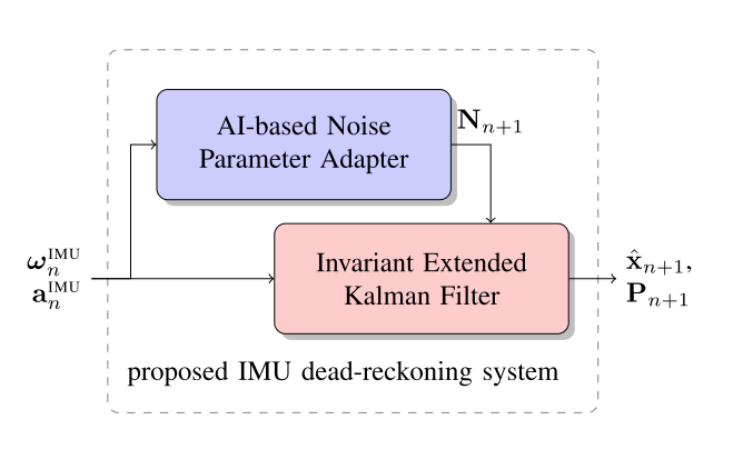 AI-IMU Dead-Reckoning论文总结-CSDN博客