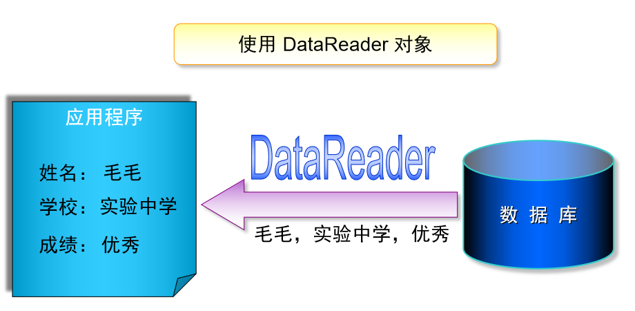 C 编程基础（下）第六课：ado数据库开发（二）使用datareader对象查询数据、command对象操作数据 窗体应用