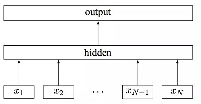 （三）文本嵌入式表示方法实战（词、句和段落向量：Word2Vec，GloVe，Paragraph2vec，FastText，DSSM）_(二)文本嵌入式表示方法实战(词、句和段落向量 ...
