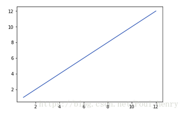 python xticks()函数设置X轴方法--刻度、标签-CSDN博客